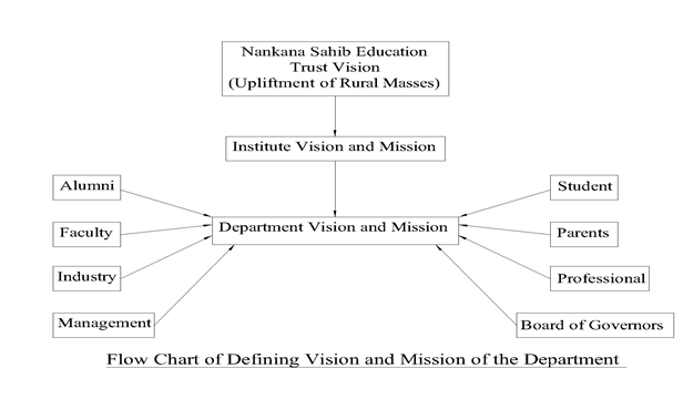 Vision and Mission | Department of Mechanical & Production Engineering